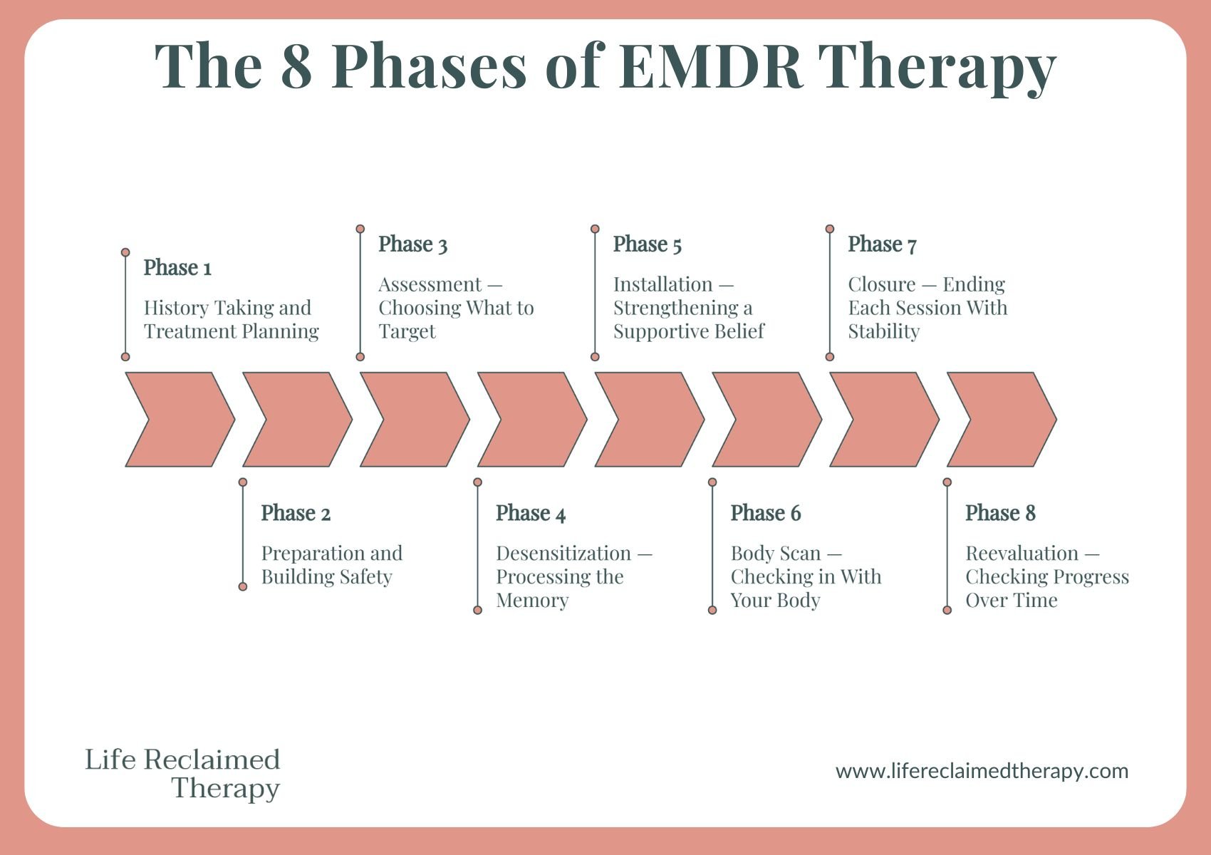 Emdr Phases 8 Transformative Stages Of Emdr Therapy